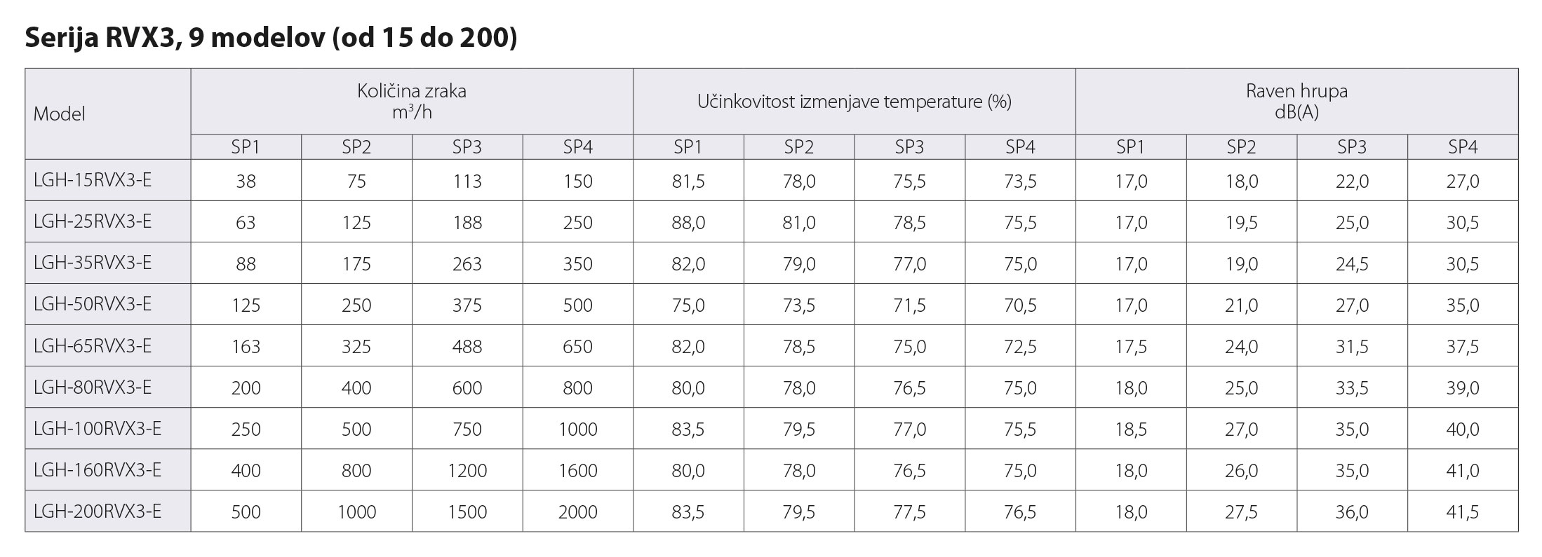 LOSSNAY LGH (serija RVX3 in RVXT) Mitsubishi Electric | Vitanest